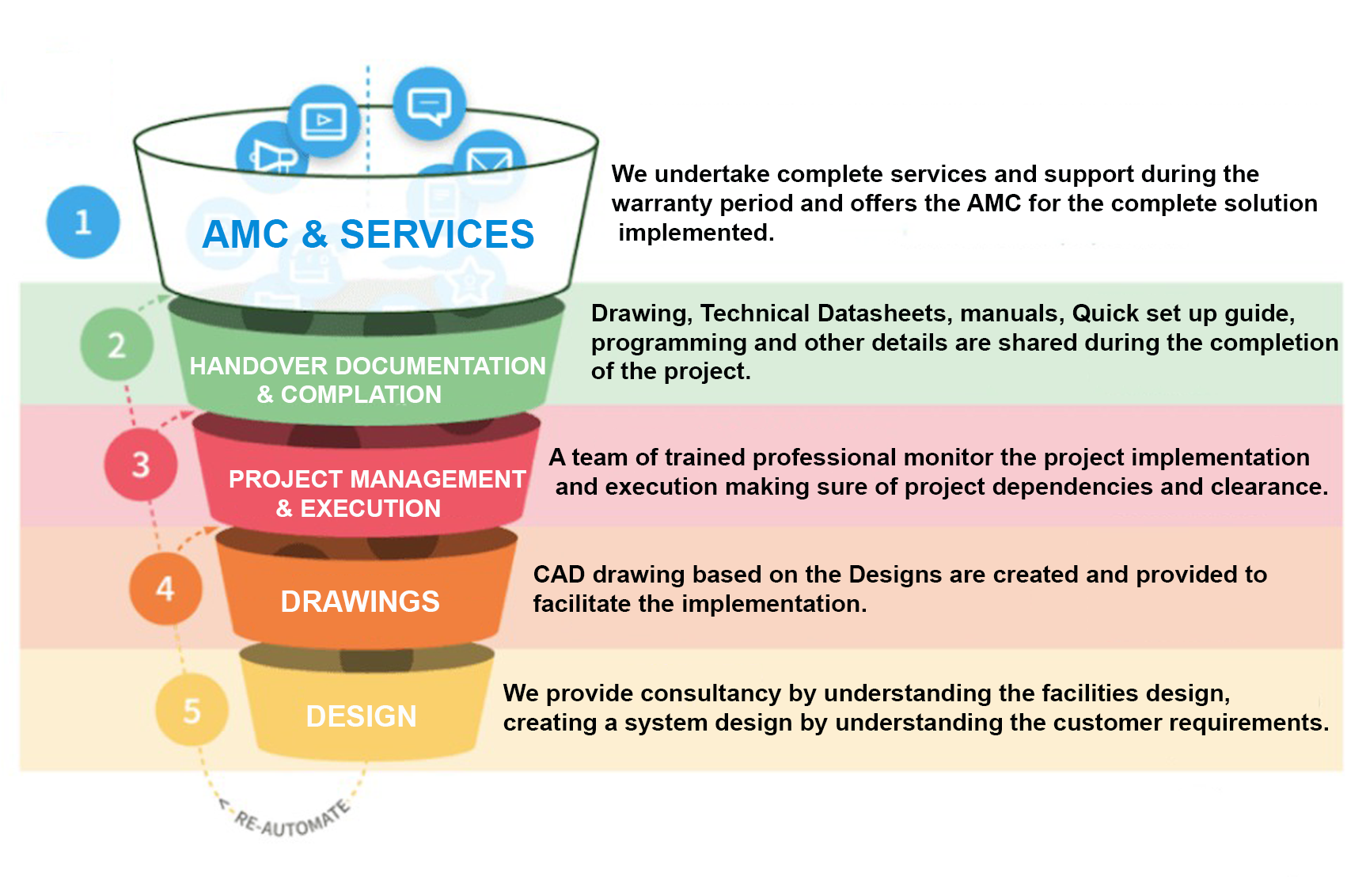 A2V Technzone Solution LLP